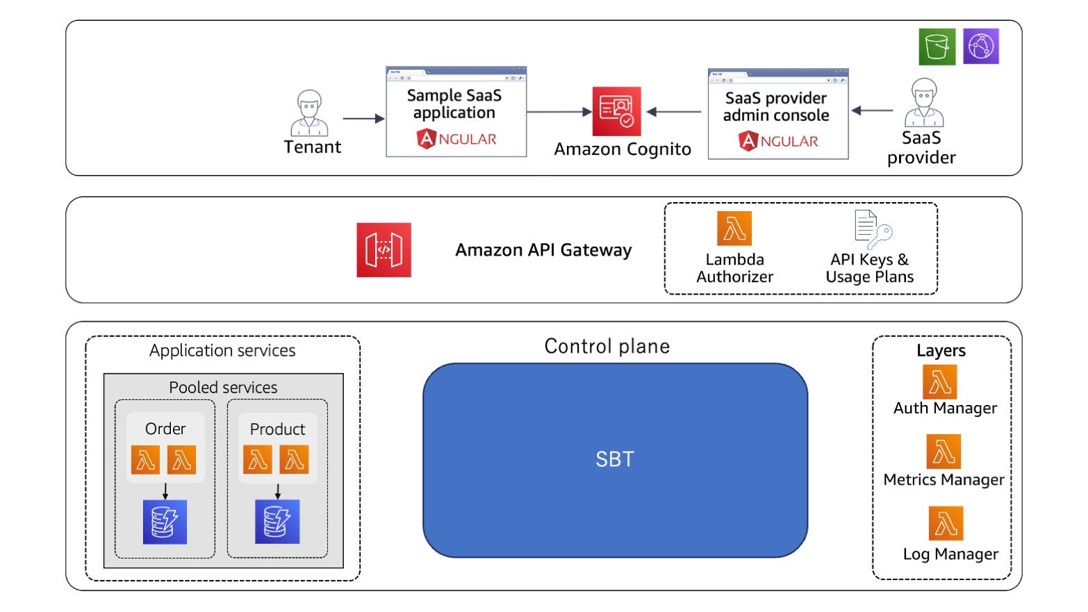 AWS におけるマルチテナント SaaS の実装パターン ~ サーバーレス編 - builders.flash☆ - 変化を求めるデベロッパーを応援するウェブマガジン | AWS